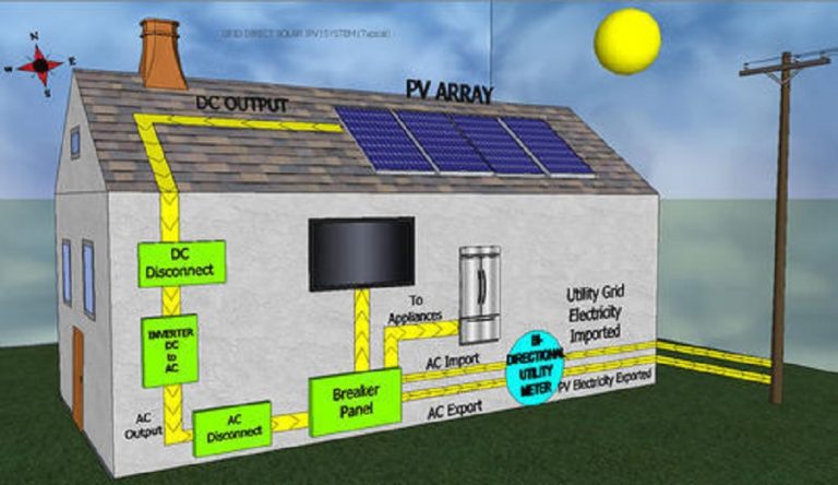 Solar System Types - Off-Grid Solar, On-Grid Solar, Hybrid Solar, Net-Metering